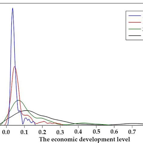Kernel Density Distribution Of The Energy Utilization System Download Scientific Diagram