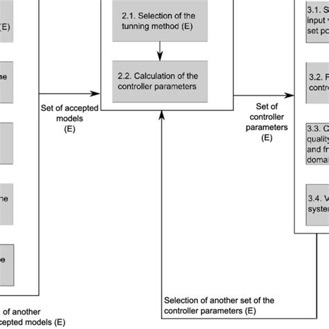 Procedure Of PLC Tuning Process Using PLC PIDTuner Download Scientific Diagram