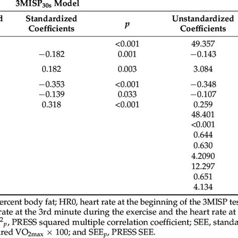 Multiple Regression Models For Predicting Vo 2max Using Independent