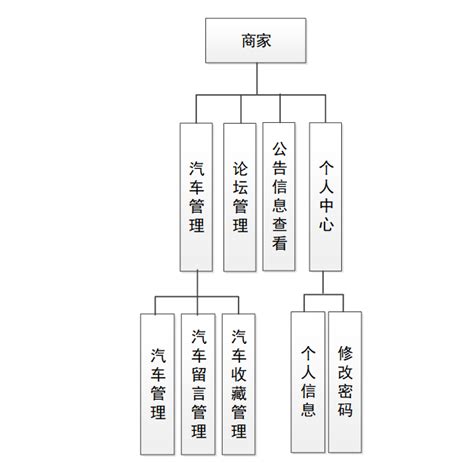 基于java springboot vue前后端分离二手车交易系统设计和实现 ew帮帮网