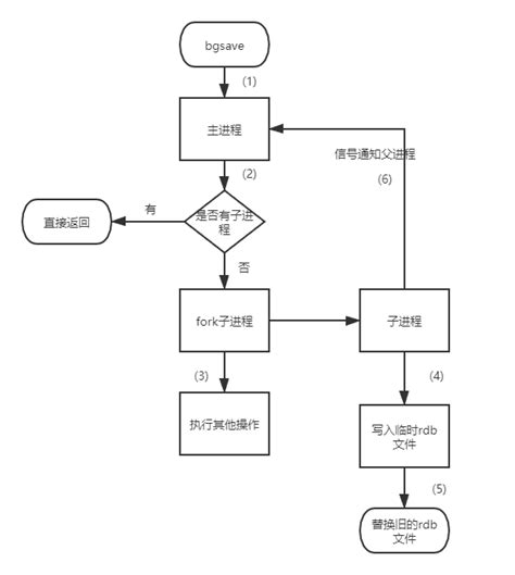 Redis进阶 持久化：rdb和aof机制详解 Gavin James