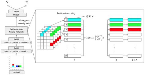 Easy Explanation Of Relational Deep Reinforcement Learning With Real Code By Dohyeong Kim