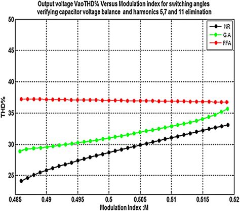 Comparison Between NewtonRaphson NR Genetic Algorithm GA And