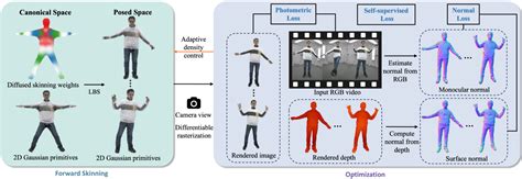 논문 리뷰 2dgs Avatar Animatable High Fidelity Clothed Avatar Via 2d Gaussian Splatting