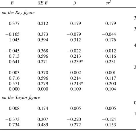 Summary Of Hierarchical Multiple Regressions Analyses For Variables