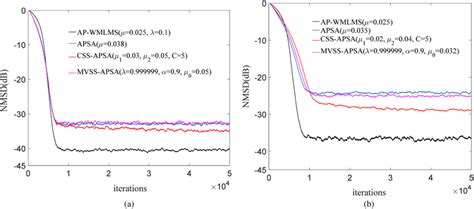The Normalised Mean Square Deviation Nmsd Curves Under Different