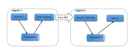 Apache Flume Data Flow