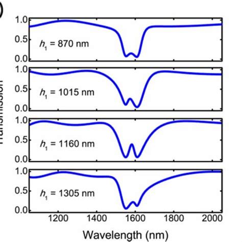 A B Transmission Spectra With Various Separation Distances Between