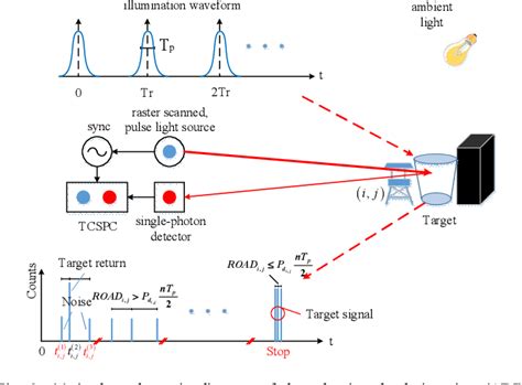 figure 2 from adaptive depth imaging with single photon detectors