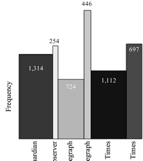 Moral And Sex Co Occurring In Individual Articles In And In Download Scientific
