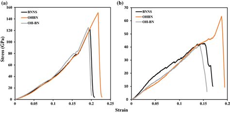 Stressstrain Response For Various Configurations Of Edge Passivated