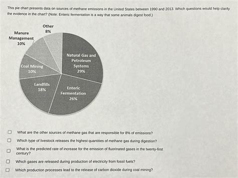 Solved This Pie Chart Presents Data On Sources Of Methane Emissions In The United States