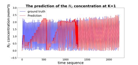 Knn Prediction K 1 Download Scientific Diagram