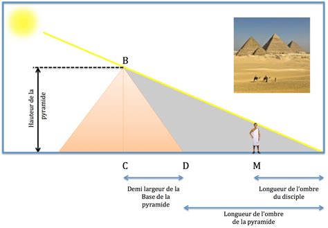 comment calculer la hauteur d une pyramide avec le théorème de thalès