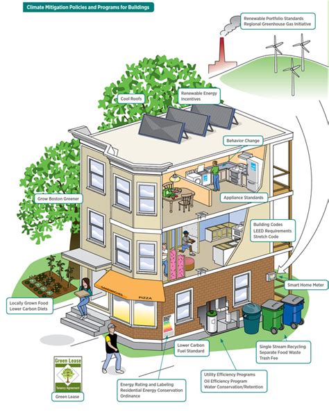 Climate Mitigation Rising Sea Level