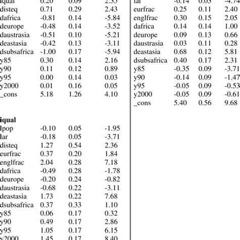 Panel Results Three Stage Least Squares Regression With Time Dummies