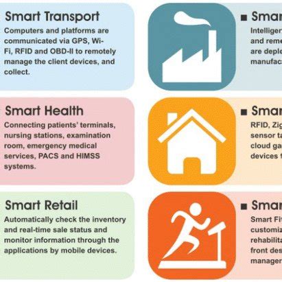 Basic Components Of IoT Environment Download Scientific Diagram