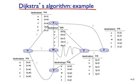 Solved Dijkstra S Algorithm Example Apply The Chegg Com
