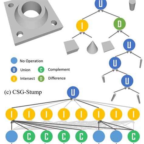 A Cad Model A Can Be Represented As Either A Csg Representation B Download Scientific