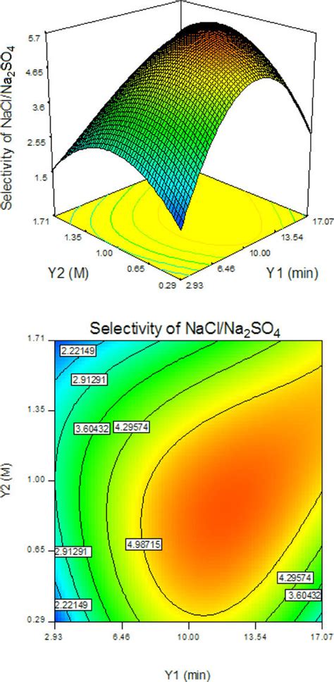 Three Dimensional Response Surface Plot And Two Dimensional Contour Download Scientific Diagram