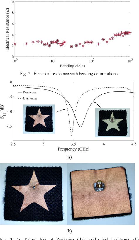 Figure 2 From Flexible Textile Antenna For Detection Of 5g Bandwidth In Wearable Systems