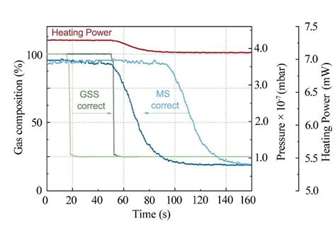 The Synchronized Data Corrected By The Time Delay Correction Scripts Download Scientific Diagram