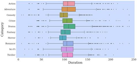 Seaborn Boxplot