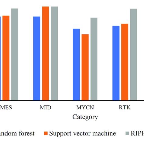 Performance Of The Optimal Svm Rf And Ripper Classifiers On Download Scientific Diagram
