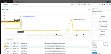 Sudden Cpu 100 Spike On K8s Arangodb Co Ordinators V361 And Too Many
