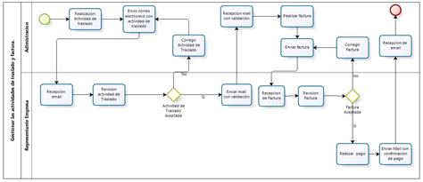 Modelamiento de Procesos de Negocio Identificación de procesos críticos