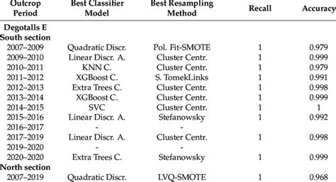 Summary Of The Metric For The Predictive Models Results With Recall And