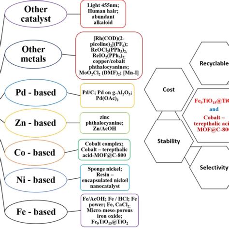 Classification And Summary Of Different Catalysts Download Scientific Diagram