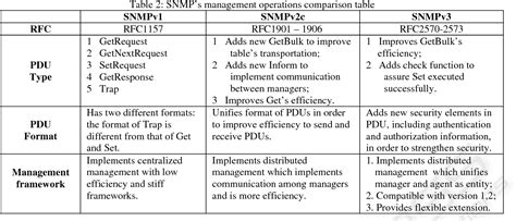 Table 1 From Survey On Snmp In Next Genaration Network Semantic Scholar