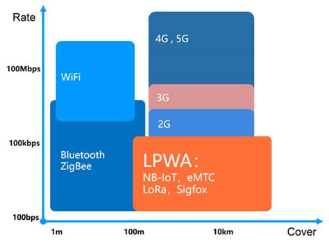 Lora Technology Its Difference With Lorawan Renke