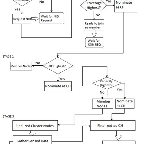 Cluster Formation In The Proposed Algorithm Download Scientific Diagram