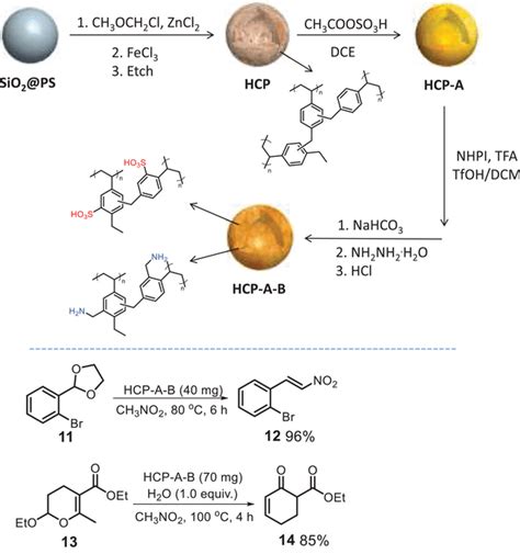 Schematic Illustration Of Preparation Of HCPAB And Its Application In Download Scientific