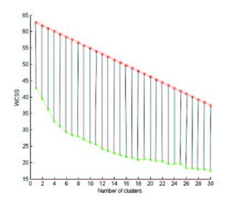 An Example Of Number Of Cluster Prediction With The Use Of G Gap The