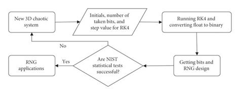 Rng Design Stages With The Proposed 3d Chaotic System Download Scientific Diagram