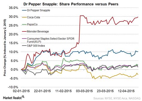 Innovation And Marketing Fuel Dr Pepper Snapples Future Growth