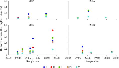 Diffusive Methane Flux MgС СН 4 M 2 Hr Calculated By The Tbl