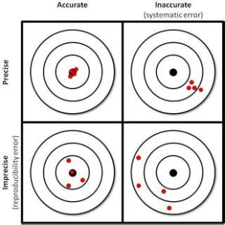 Machine Learning Accuracy True False Positive Negative