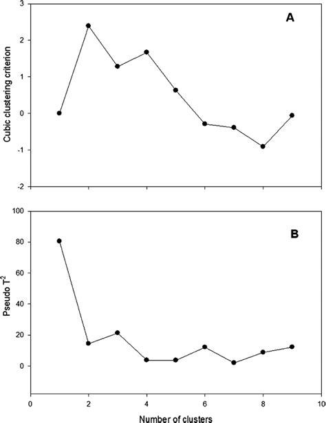 Cubic Clustering Criterion Ccc A And Pseudo T 2 Statistic B Vs