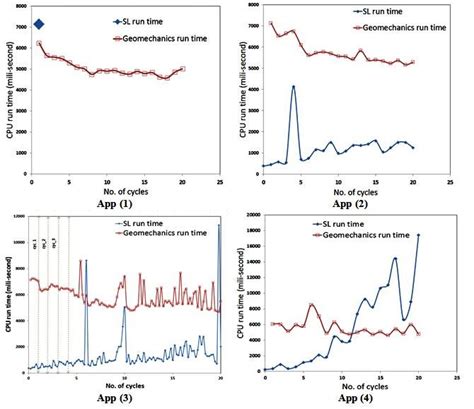 Ndividual Cyclic CPU Run Time Of Streamline Versus Geomechanics For