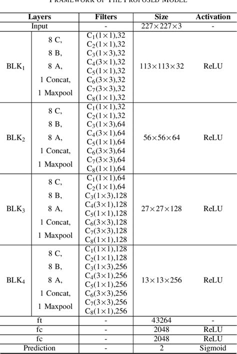 Table V From Cnn Fddeep Convolutional Neural Network Model For Fire