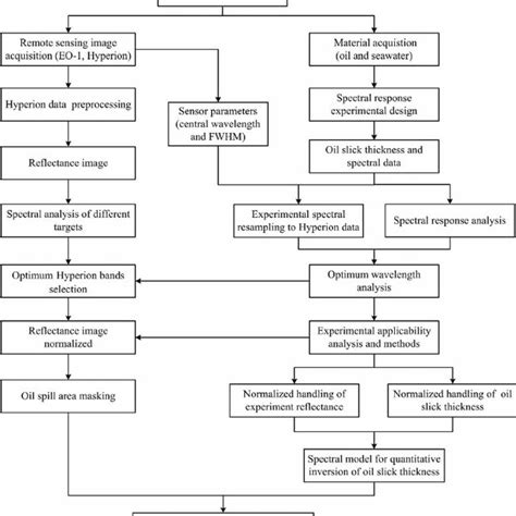 Flow Chart Of The Research Process Download Scientific Diagram