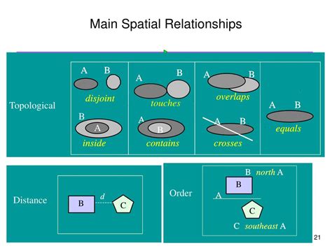 PPT Spatial Data And Geographic Spatial Databases PowerPoint Presentation ID