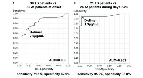 Receiver Operating Characteristic Roc Curve Analysis Of D Dimer Download Scientific Diagram