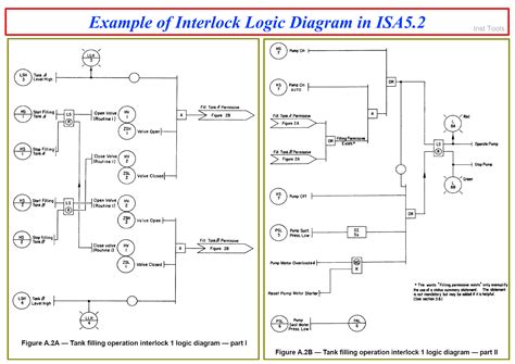 Design Logic Diagrams With Standard Formats For Process Control
