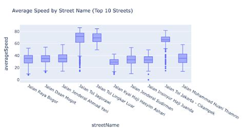 Indonesia Road Traffic Data