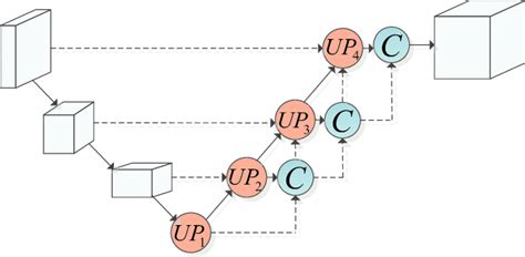 The Architecture Of The Cascaded Feature Decoder The Upsampling Is Download Scientific Diagram
